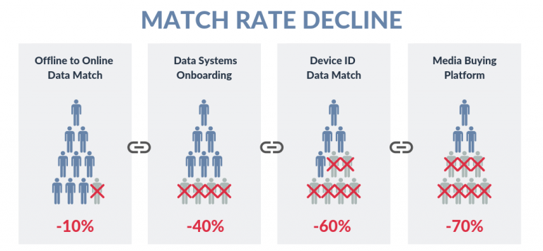 Why Data Match Rates Matter (and How to Improve Them) – Wingman Media ...